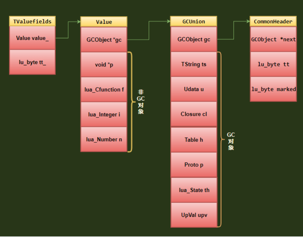 [Lua5.4.4源码].GC | frog's Blog