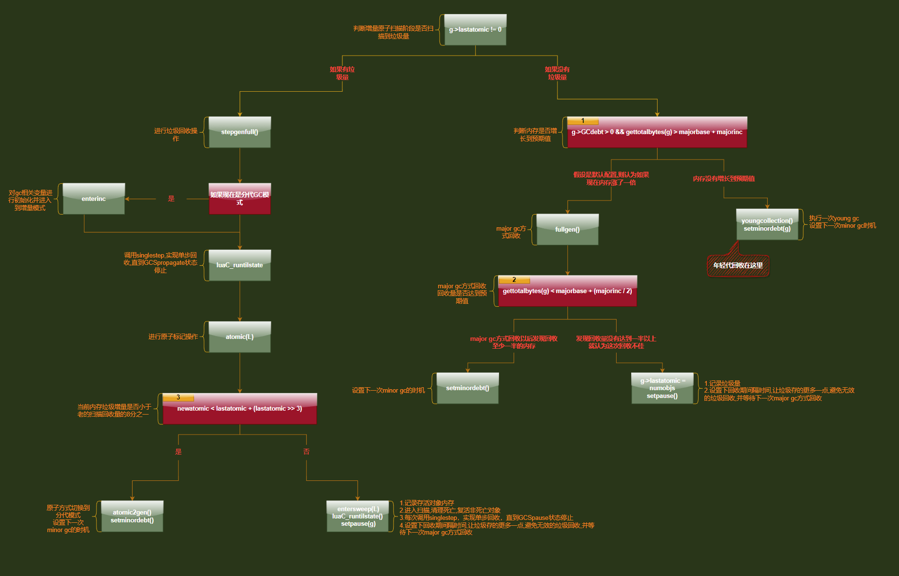 [Lua5.4.4源码].GC | frog's Blog