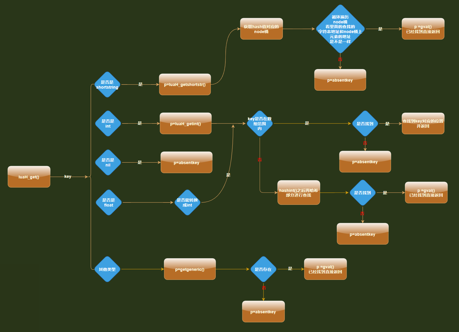[Lua5.4.4源码].表 | frog's Blog